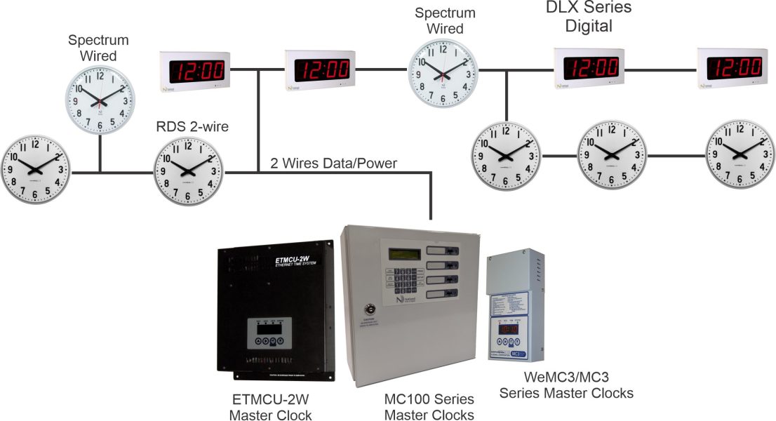 Sample Clock Systems | National Time & Signal