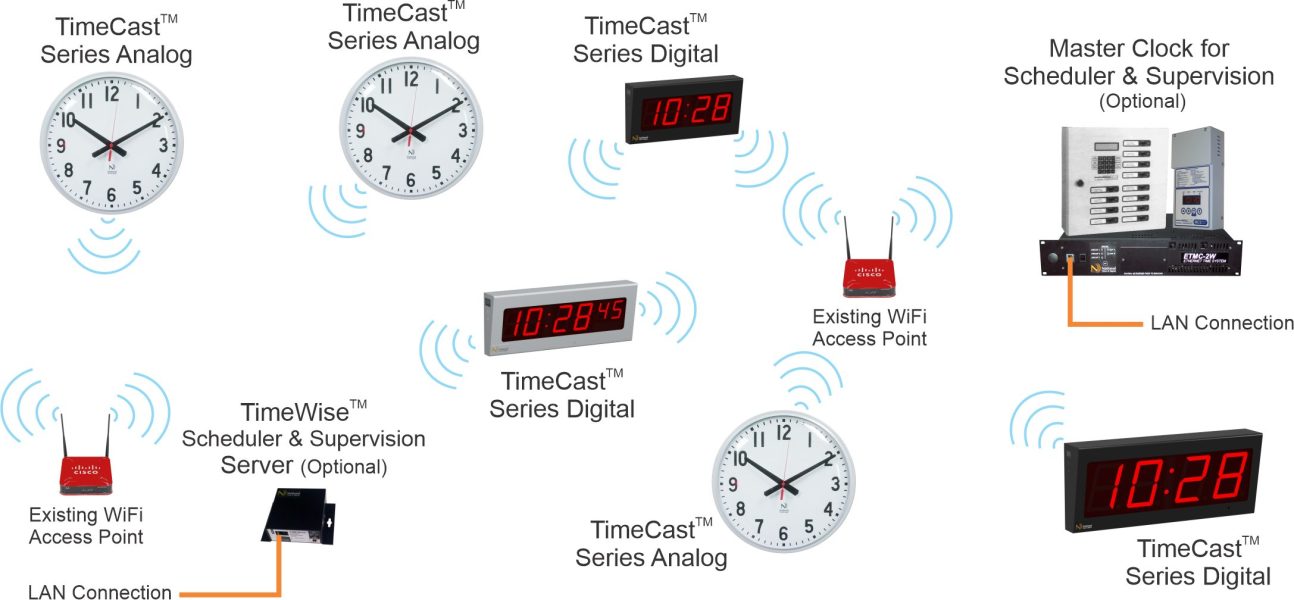 Sample Clock Systems | National Time & Signal
